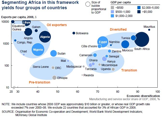 Progress and Potential of African Economies | NextBigFuture.com