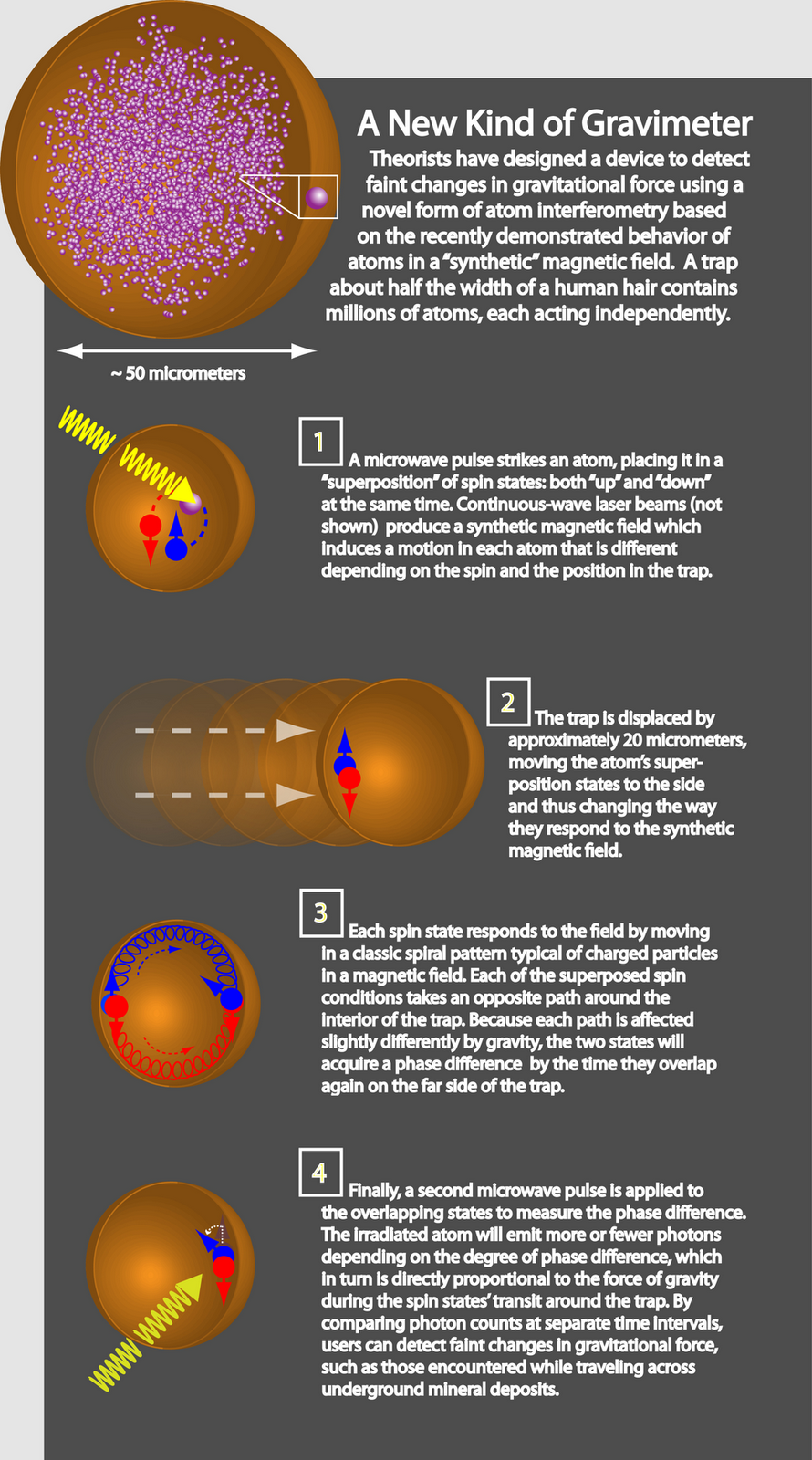 A new highly compact, ultra-sensitive quantum gravimeter device ...