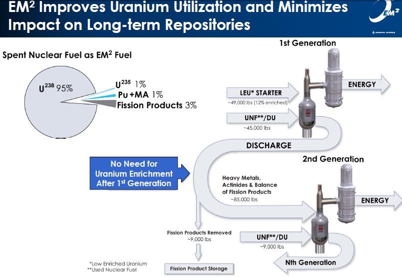 General Atomics to Develop Energy Multiplier Module Reactor for 2022 ...