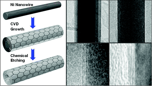 Large-Diameter Graphene Nanotubes Synthesized Using Ni Nanowire ...