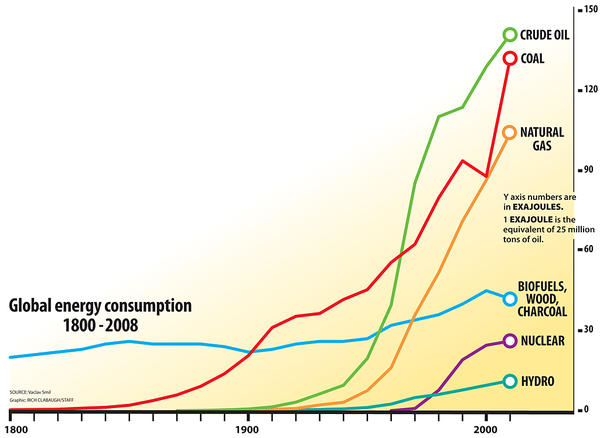 World Energy in Exajoules by energy source from 1800 to 2008 ...