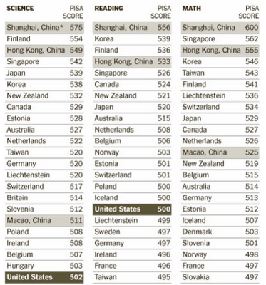 Shanghai 15 year olds score highest in math, science and reading but ...