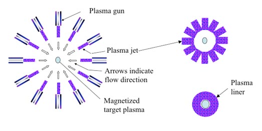 Plasma-Jet driven Magneto-Inertial Fusion (PJMIF) | NextBigFuture.com