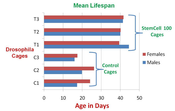 Genescient and Stem Cell 100 | NextBigFuture.com