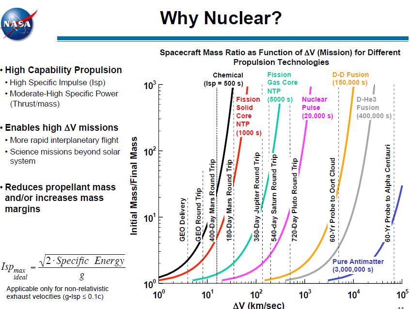 Summary of Nuclear propulsion for space | NextBigFuture.com