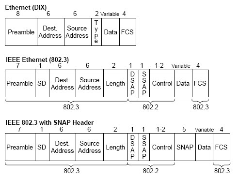 Long Road To CCIE: Ethernet Frame Format