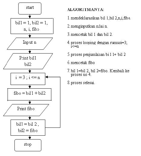 TUGAS TEKNIK PEMROGRAMAN: BENTUK FLOWCHART MENENTUKAN NILAI MAX