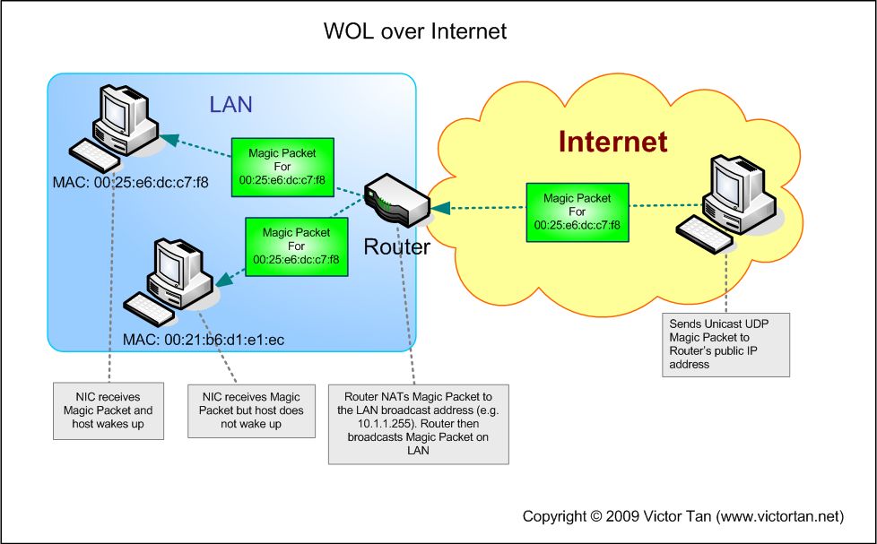 EiTheL Inside: Wake On Lan en Ubuntu (GNU/Linux)