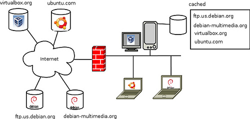 EiTheL Inside: Crear un mirror de los repositorios de Ubuntu