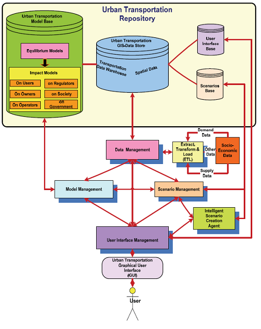 Travel AI: A Framework for Intelligent Decision Support system for ...