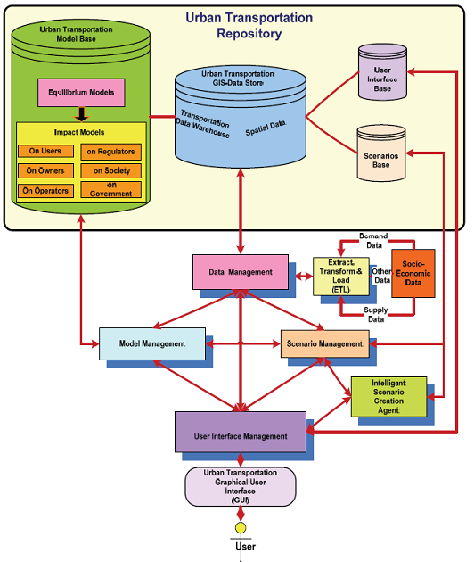 Travel AI: A Framework for Intelligent Decision Support system for ...
