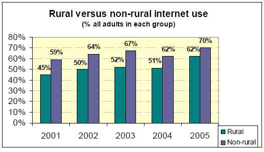 Onine Shopping and Consumer Buying: Rural vs. Urban Internet Access