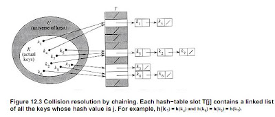 Data structures and Algorithms: Hashing