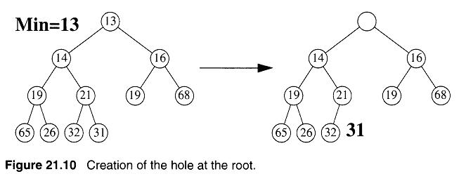 Data structures and Algorithms: Heap