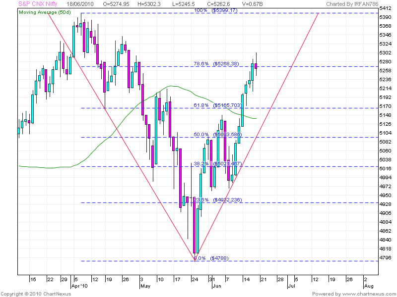 Stock Market Chart Analysis: Nifty's V shaped recovery