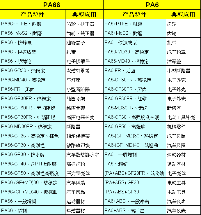 Digital and Vehicle parts info.: PA66 VS PA6 Properties