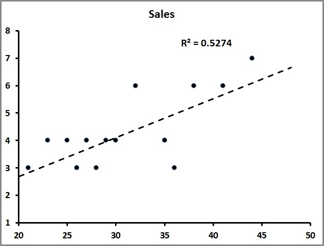 Excel Enthusiasts: Scatterplots and the Coefficient of Determination