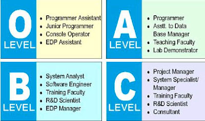 YARP : Yet Another Resource Portal: DOEACC System