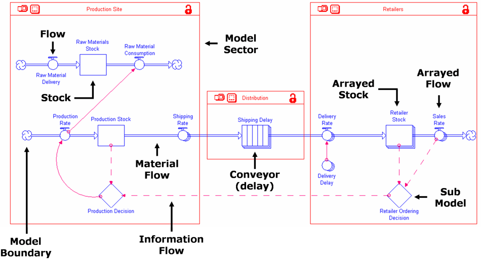 Networked organisations: The Beer Game (Supply chain)