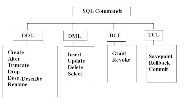 Pengertian dan Contoh DDL,DML dan DCL | rizkiawan