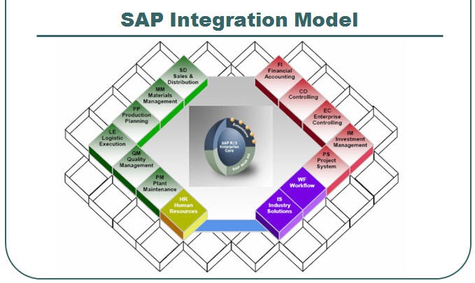 SAP Modules Overview