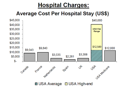 Graphs for Democrats: Average Cost Per Hospital Stay (US$)