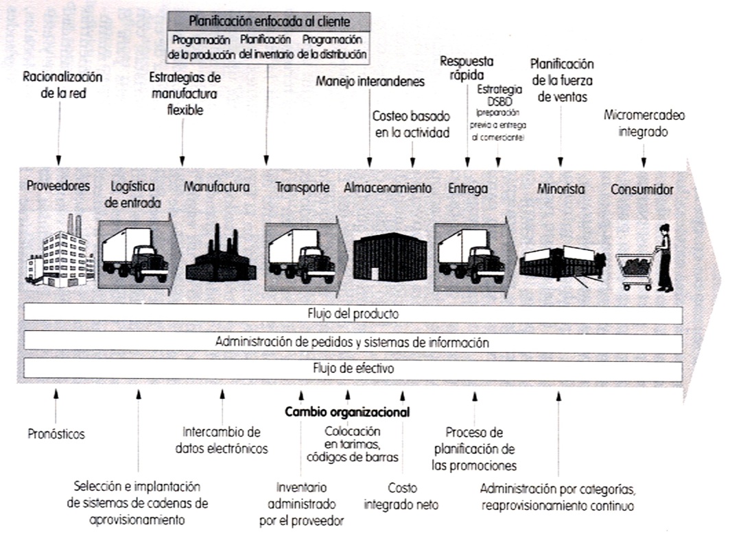 Operaciones Logisticas C.L.: CADENA DE ABASTECIMIENTO