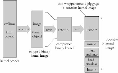 Blog: How Linux kernel Init