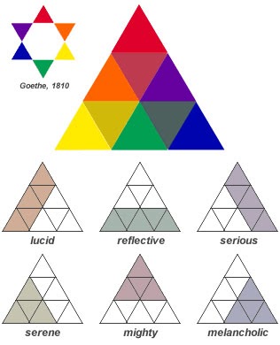Annie Sloan • Paint & Colour: Goethe's Colour Triangle