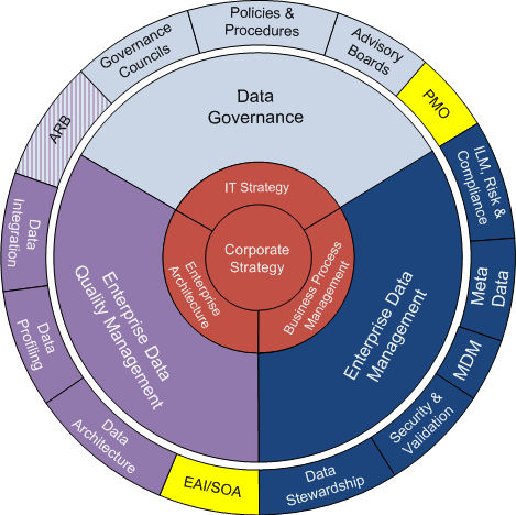 Data Governance Office Blog: Data Governance – Three key Aspects for ...