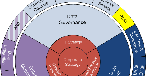 Data Governance Office Blog: Data Governance – Three key Aspects for ...