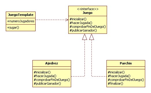 Tratando de entenderlo: Patrones de diseño: Template Method