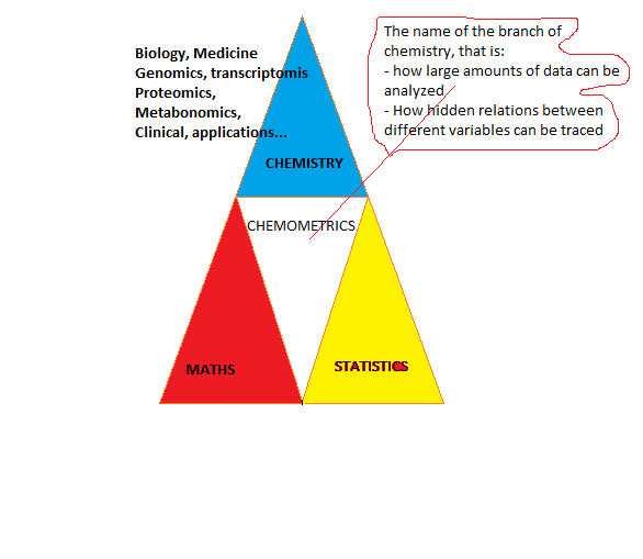 What is Chemometrics ? | Analytical chemistry