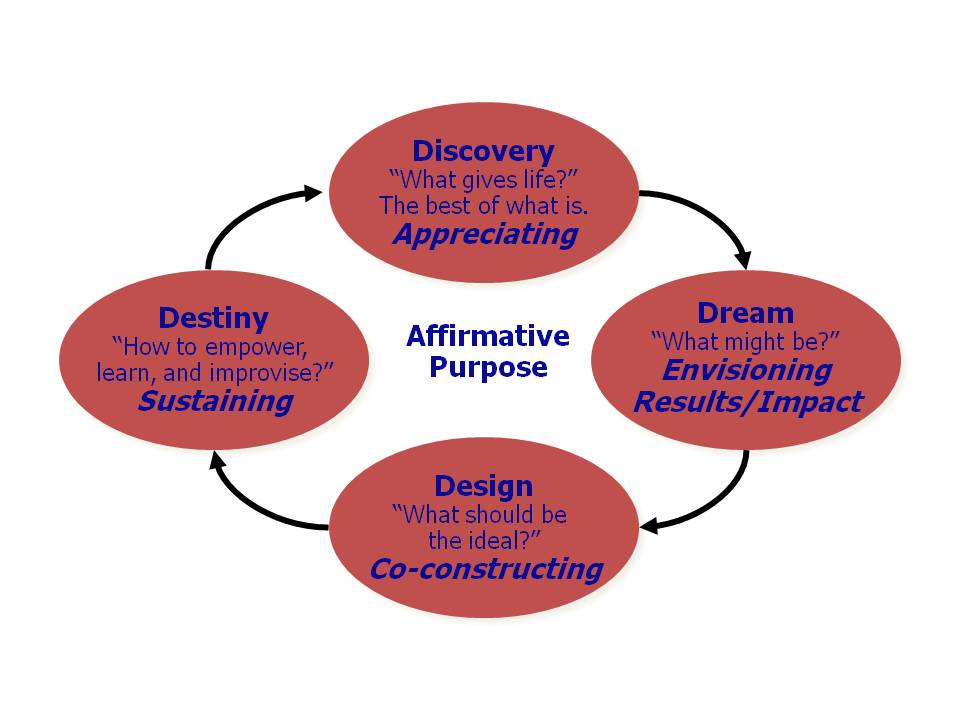 Planning Council for Health and Human Services: Appreciative Inquiry ...