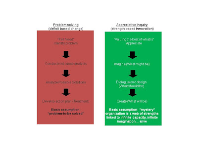 Planning Council for Health and Human Services: Appreciative Inquiry ...