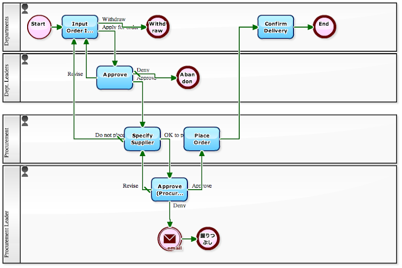 Workflow Sample: A Strong Order Process Can Become an Intercompany System