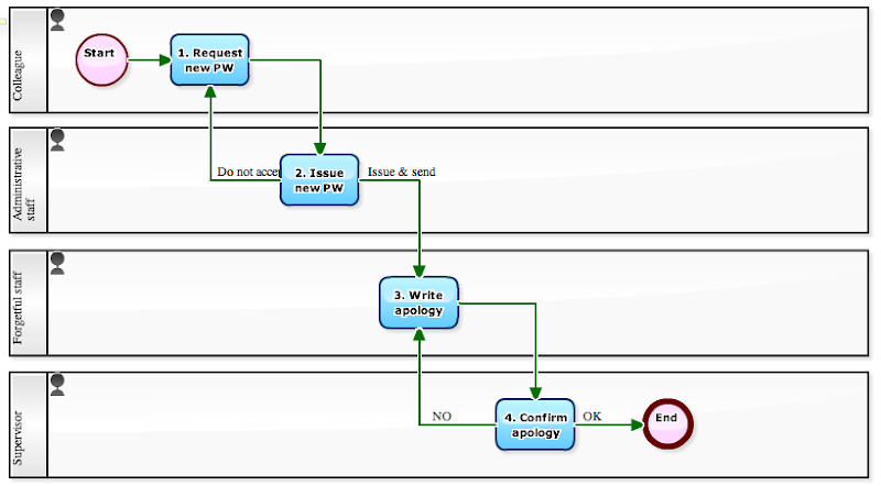 Workflow Sample: October 2010