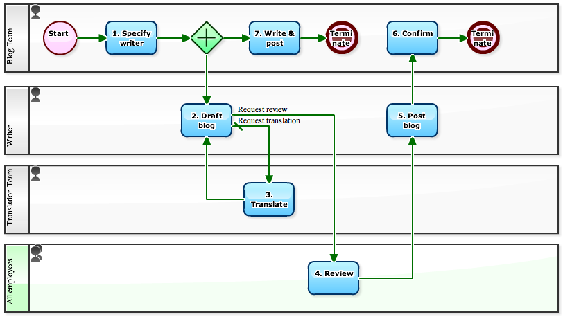 Workflow Sample: Assigning Duties in Turn... But Doing It Yourself When ...