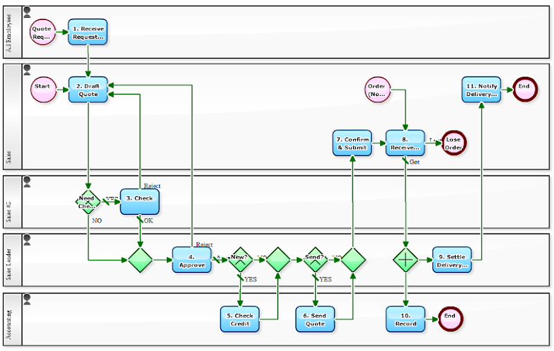 Workflow Sample: Official Quotes Should Be Properly Managed