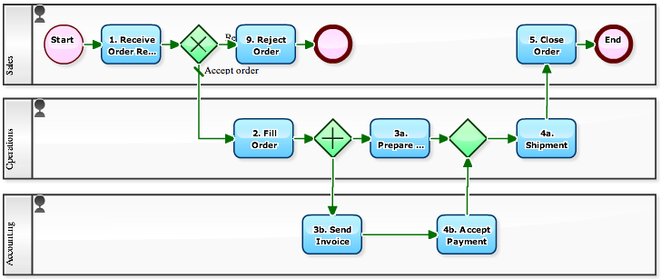 Workflow Sample: A Workflow that Visualizes Payment Delays