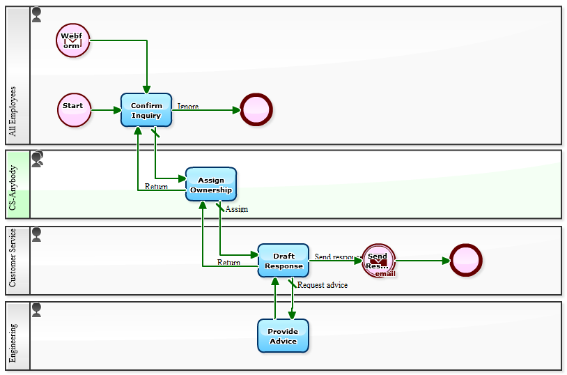 Workflow Sample: For Customer Service Teams with a Variety of Expertise ...