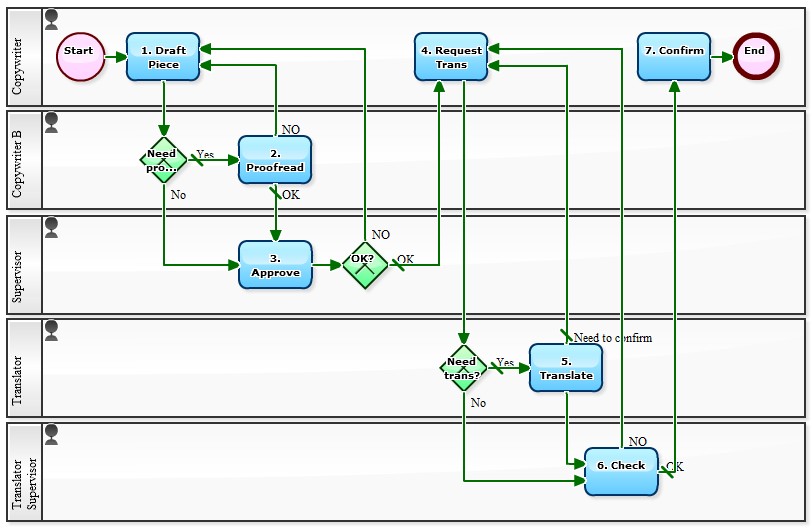 Workflow Sample: You Don't Need to Double Check the Second Time Around
