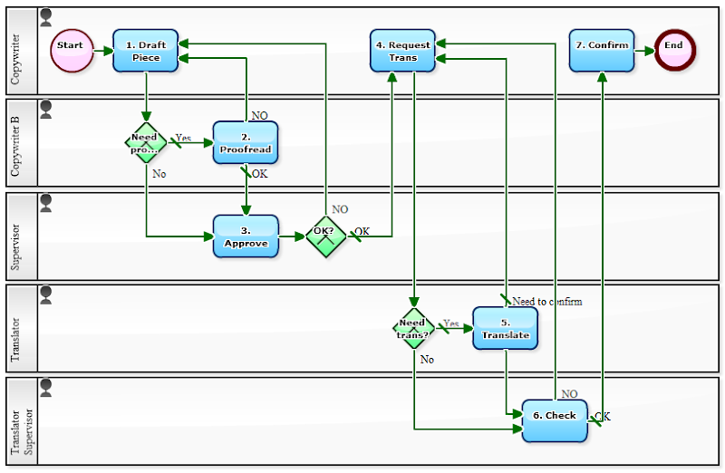 Workflow Sample: You Don't Need to Double Check the Second Time Around