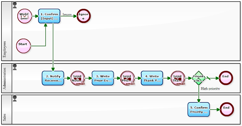 Workflow Sample: 2010
