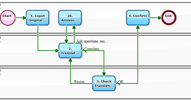 Workflow Sample: Translation Workflows Have Clear Tasks and Owners
