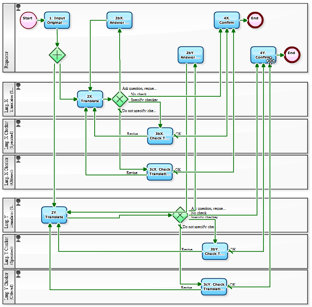 Workflow Sample: Translating Into Three Languages—In What Order?