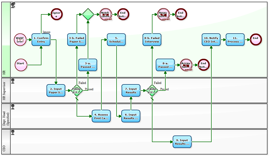 Workflow Sample: A Hiring Process With No Margin Of Error