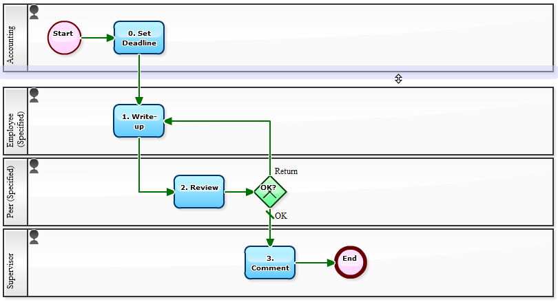 Workflow Sample: People Who Never Finish Reports Until Deadlines