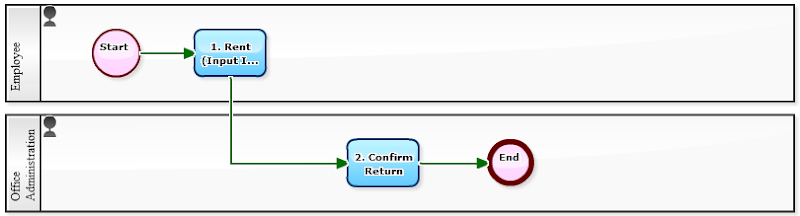 Workflow Sample: A Workflow for Managing Office Equipment Rentals