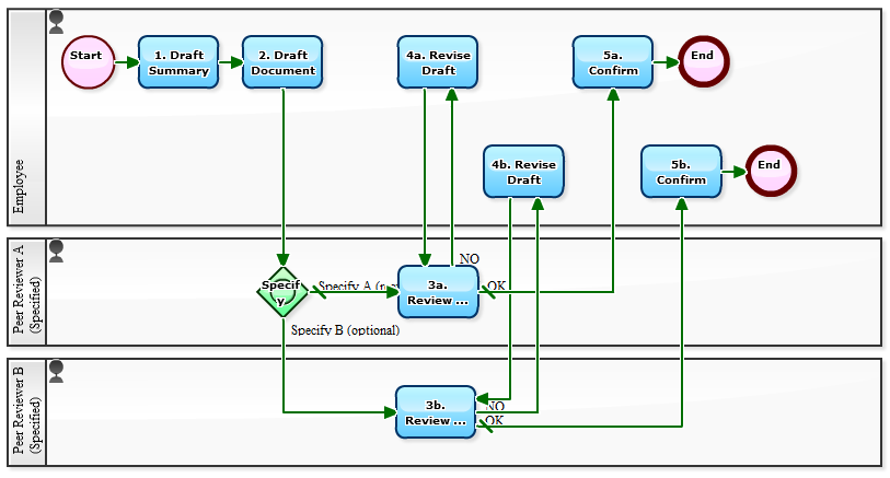 Workflow Sample: Sometimes We Want One Peer Review; Sometimes We Want Two